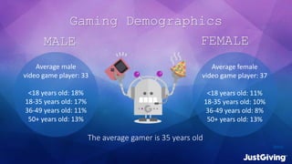 Everything your charity needs to know about gaming | PPTX