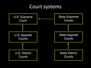 The American legal system: An overview | PPTX