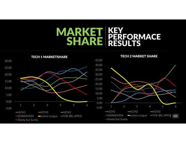 How to win Cesim: Business Simulation Games | PDF | Business Accounting ...
