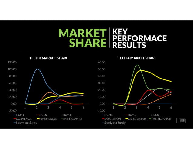 How to win Cesim: Business Simulation Games | PPT