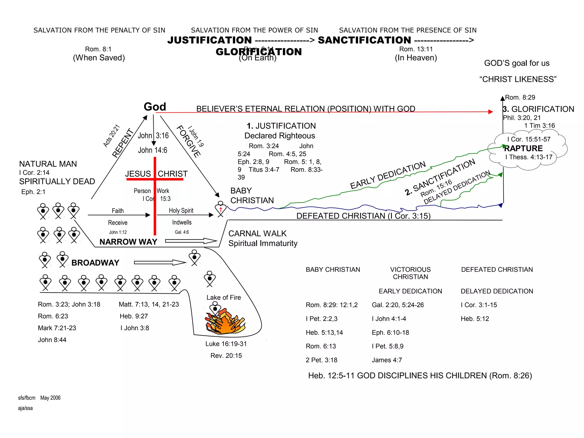 Justification sanctification glorification chart | PPT