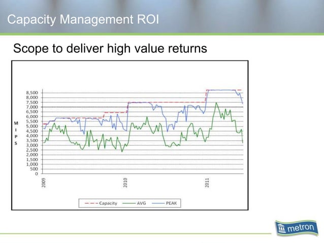 Justifying capacity management by demonstrating the return on ...
