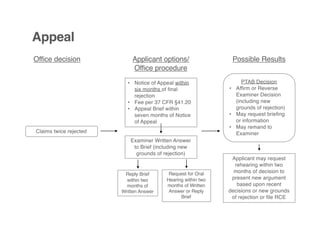 Overview of After Final Practice at the USPTO- Justin Cassell | PPT