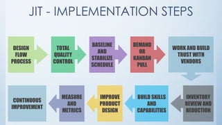 Just In Time and Its Impact on Operations Management | PPT