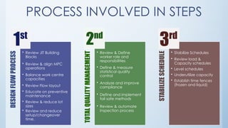 Just In Time and Its Impact on Operations Management | PPT