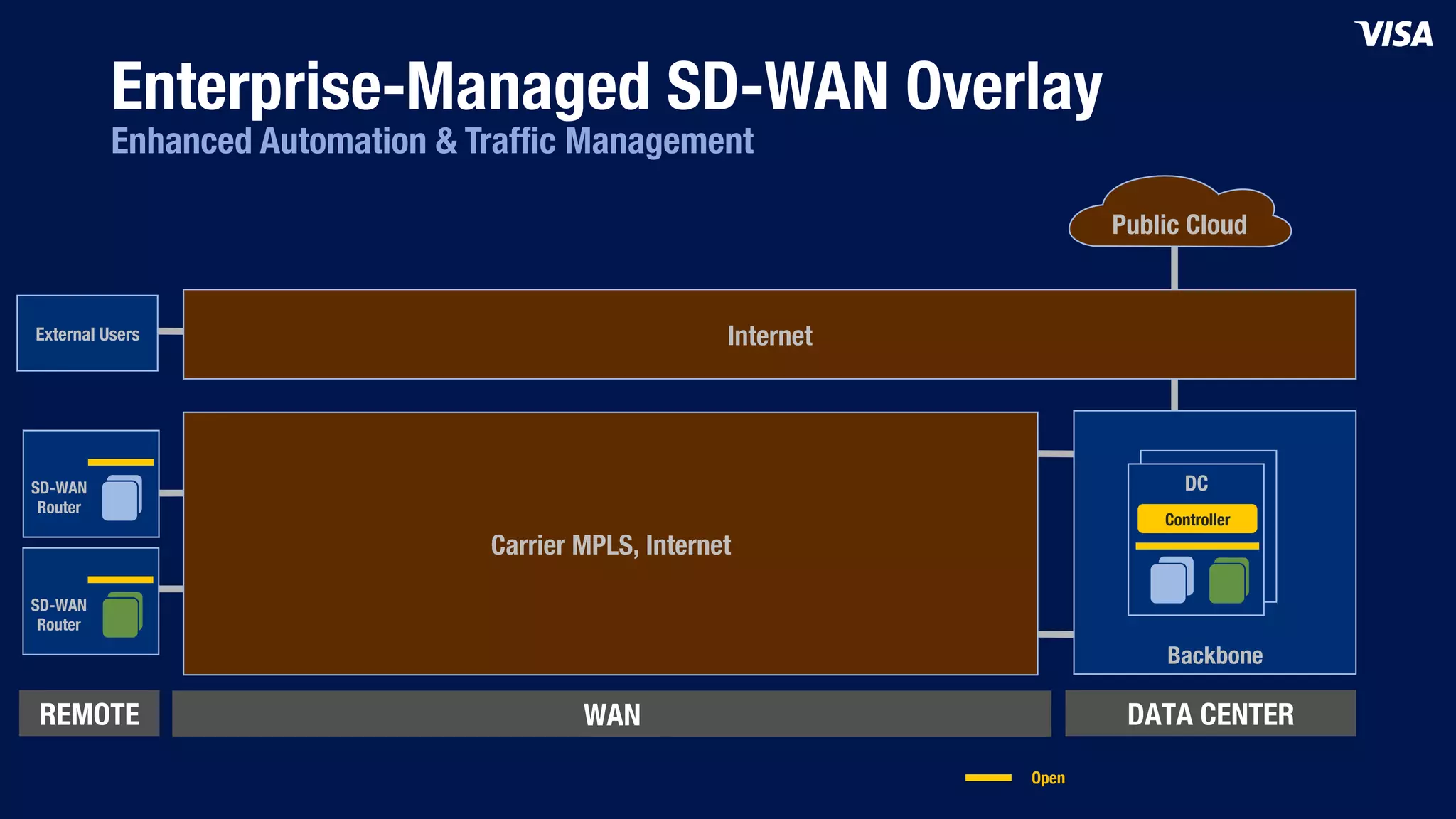 Digital Transformation through Open Software Defined Infrastructure | PPT