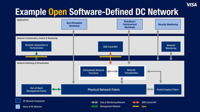 Digital Transformation Through Open Software Defined Infrastructure Ppt