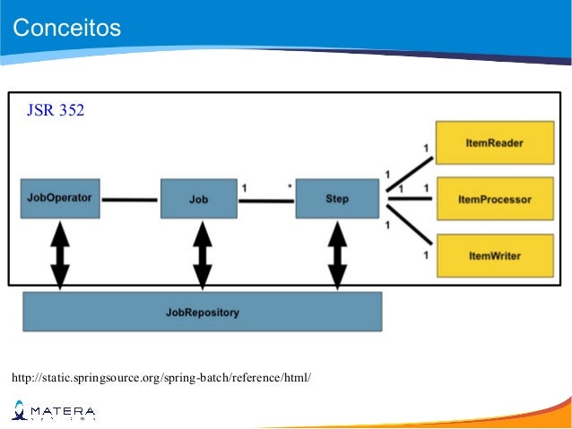 JSR 352 - Processamento Batch na Plataforma Java - JustJava 2013