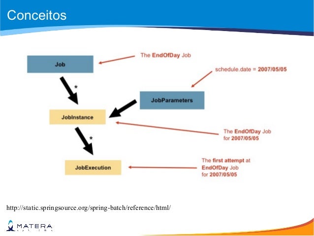 JSR 352 - Processamento Batch na Plataforma Java - JustJava 2013