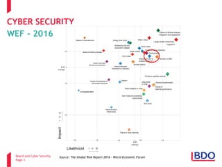 Board and Cyber Security | PPSX