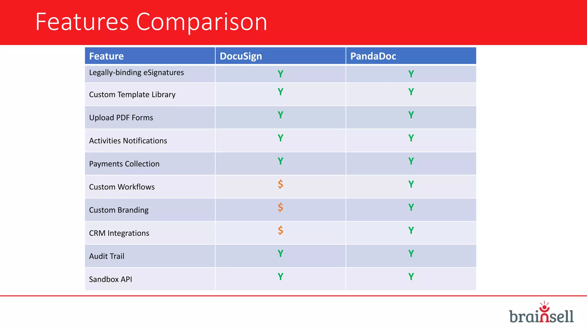 Just the Facts: PandaDoc vs. DocuSign | PPT