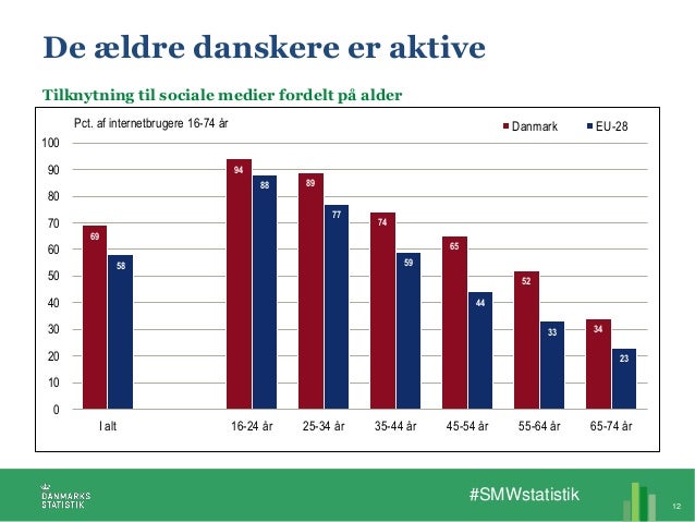 Danmarks Statistik om danskernes brug af sociale medier