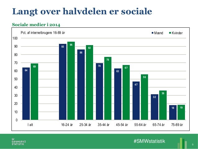 Danmarks Statistik om danskernes brug af sociale medier