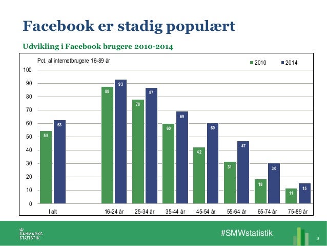 Danmarks Statistik om danskernes brug af sociale medier