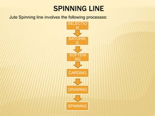 Jute and flax spinning | PPTX