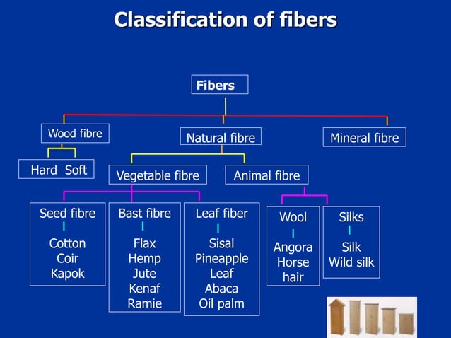 Jute and jute based products development process. | PPT