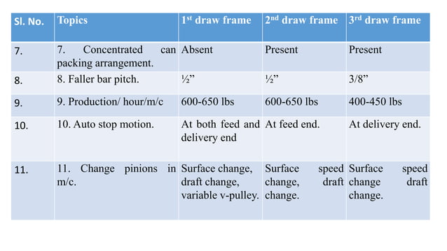JUTE DRAW FRAME Presentation file pptx.pptx | Needlework | Arts and Crafts