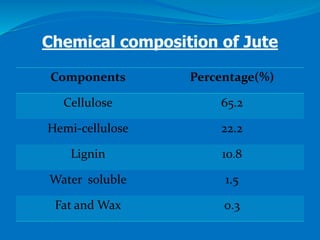 Jute fiber by sohan | PPT