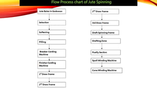 Jute Manufacturing Process