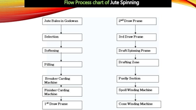 Jute Manufacturing Process