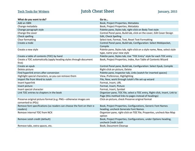 Jutoh Cheat Sheet | PDF | Desktop Publishing | Computer Software and ...