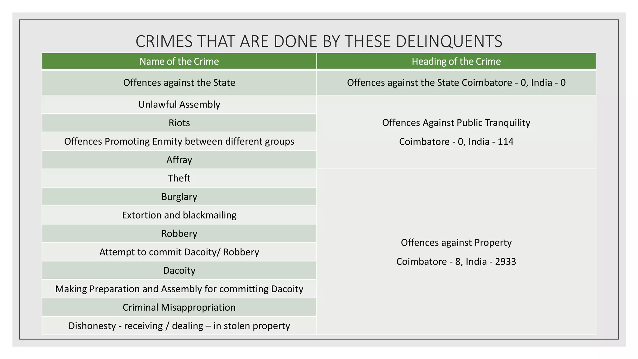 JUVENILE DELINQUENCEY.pptx | Crime & Harmful Acts to Individuals ...