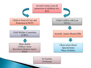 Juvenile justice act, 2015 | PPT