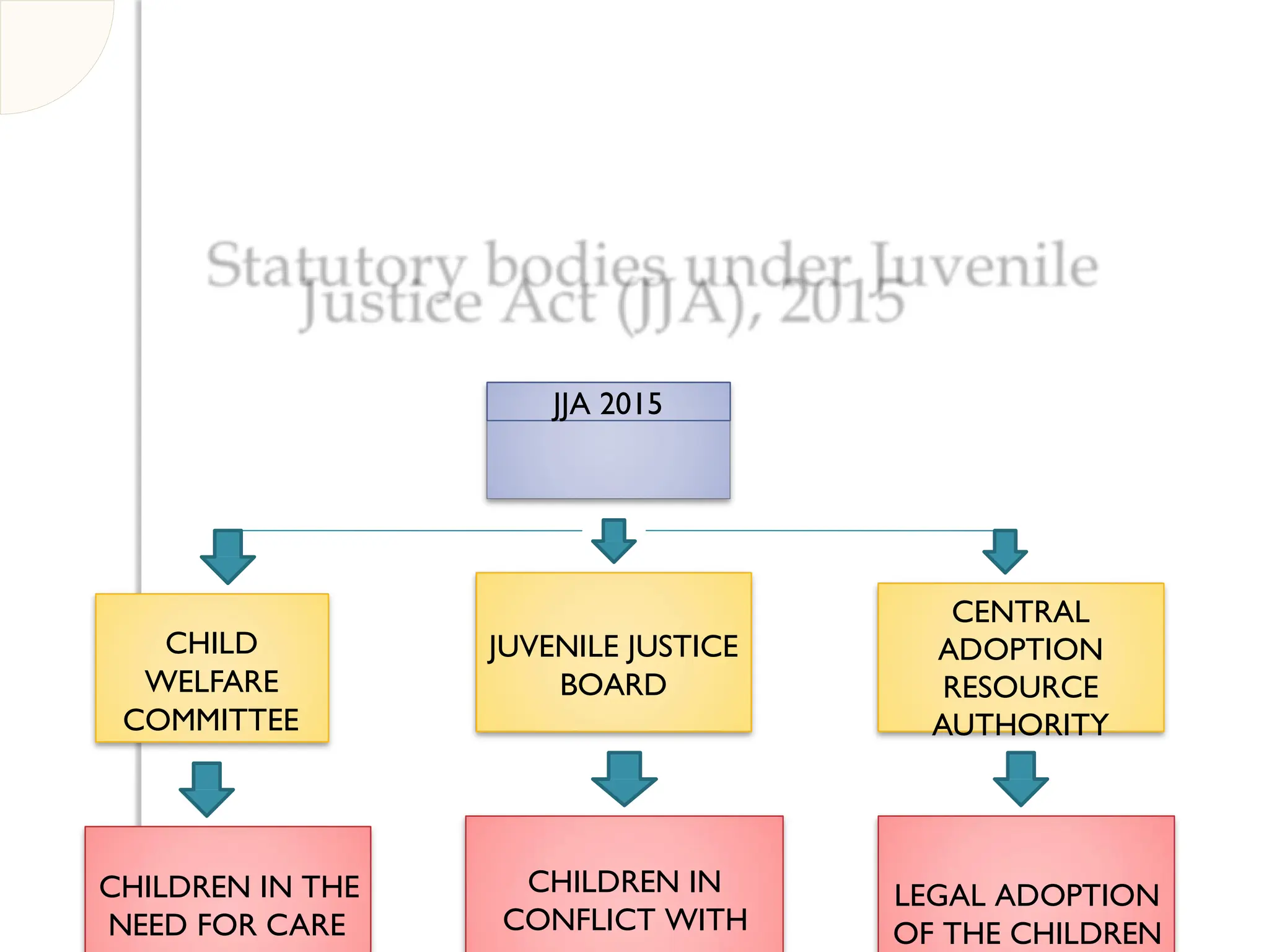 Juvenile Justice Act 2015 675555461.pptx