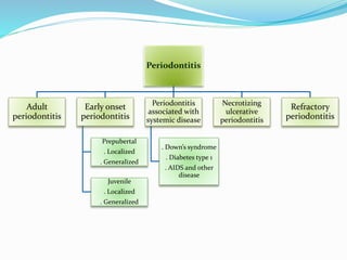 Juvenile Periodontitis | PPTX