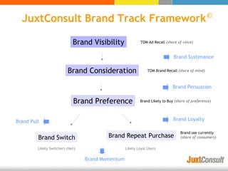 Juxt Consult Brand Scorecard Offline Category Snapshot | PPT