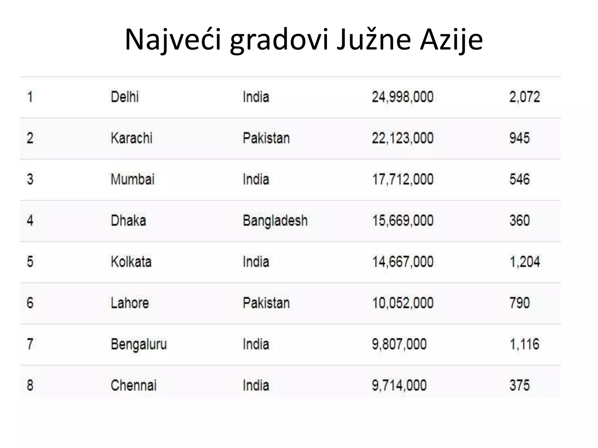 Juzna Azija stanovništvo | PPTX