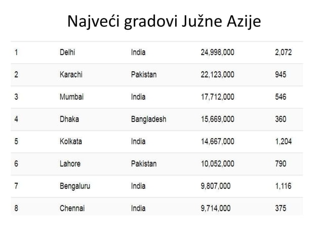 Juzna Azija stanovništvo | PPTX