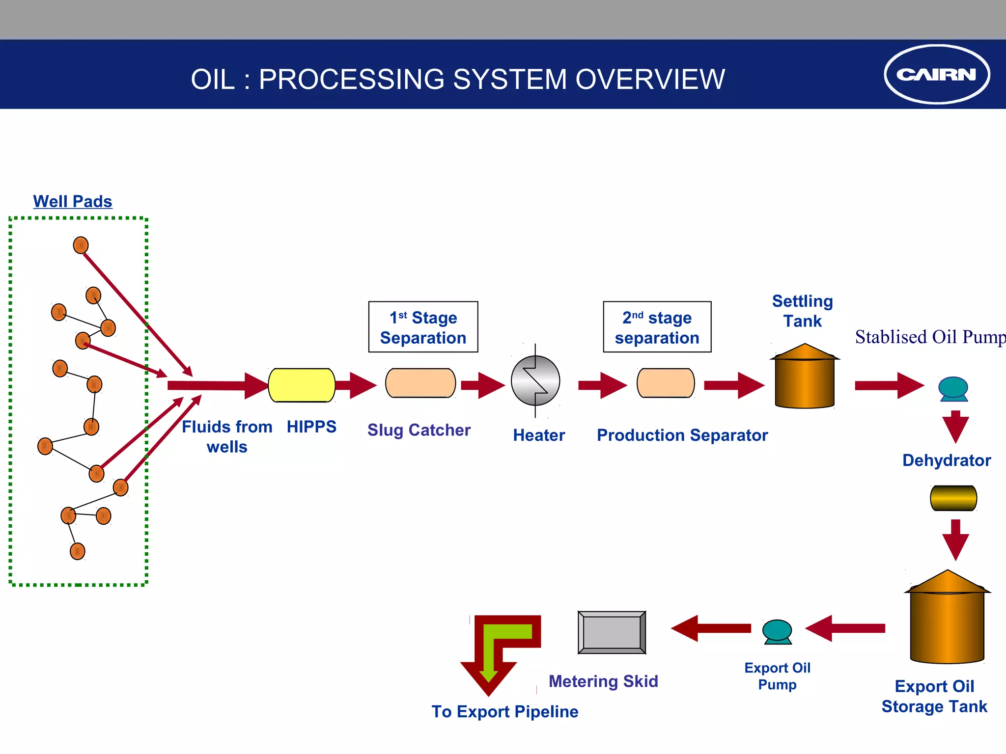 Jvd Presentation Well Pad Process Diagram | PPT