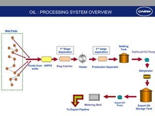 Jvd Presentation Well Pad Process Diagram | PPT