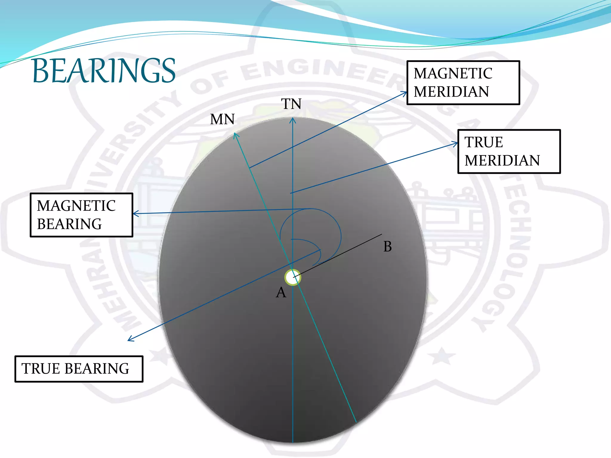 BEARING AND ITS TYPES | PPTX