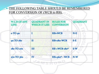 BEARING AND ITS TYPES | PPTX