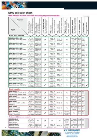 JVL The MAC Motor AC-Servo Motors with Integrated Driver | PDF