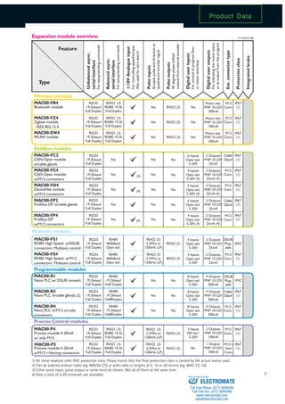 JVL The MAC Motor AC-Servo Motors with Integrated Driver | PDF