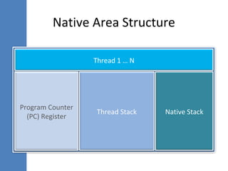 An Introduction to JVM Internals and Garbage Collection in Java | PPT | Programming Languages ...