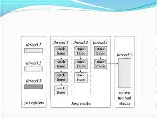 Jvm | PPT | Programming Languages | Computing