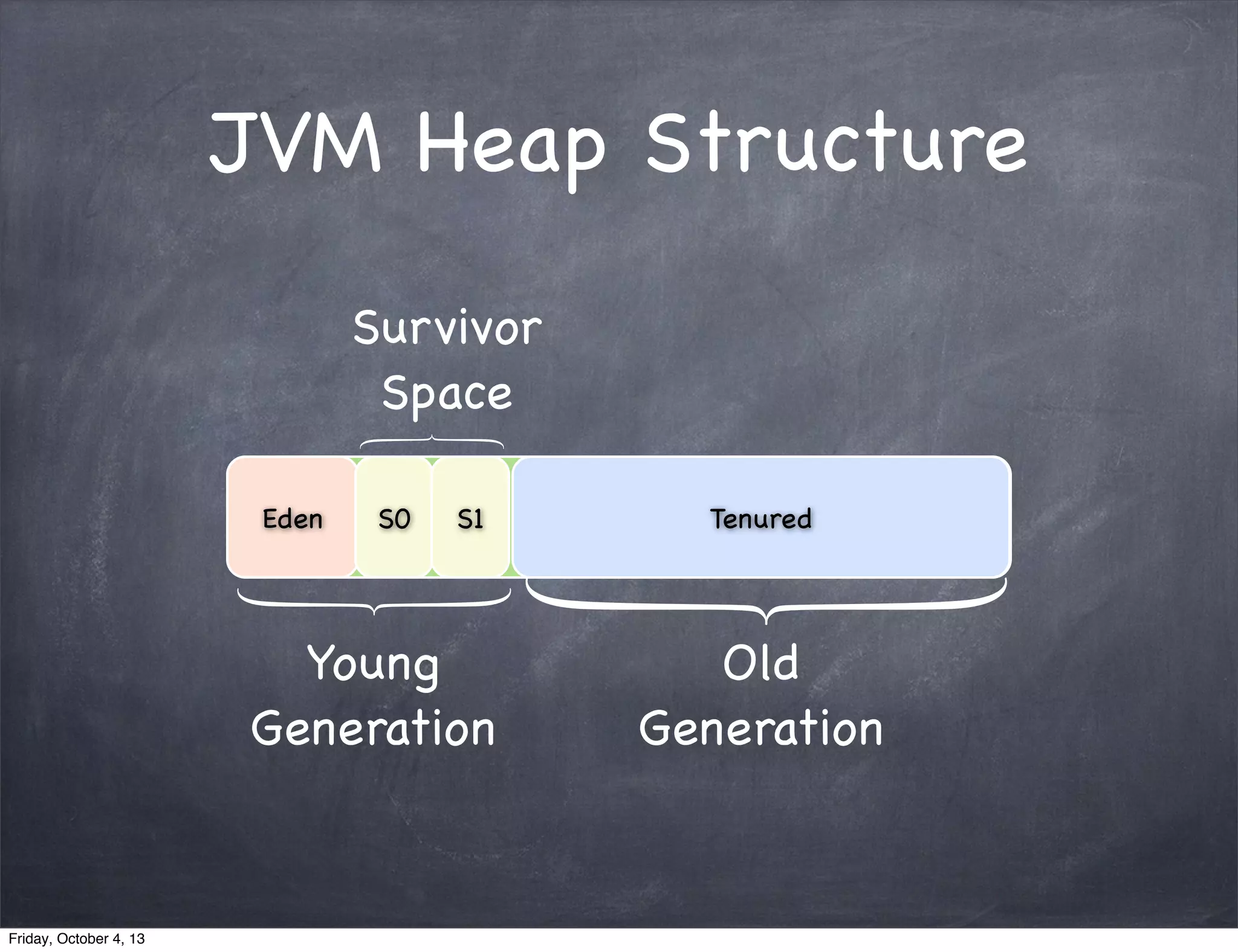 Understanding JVM | PPT