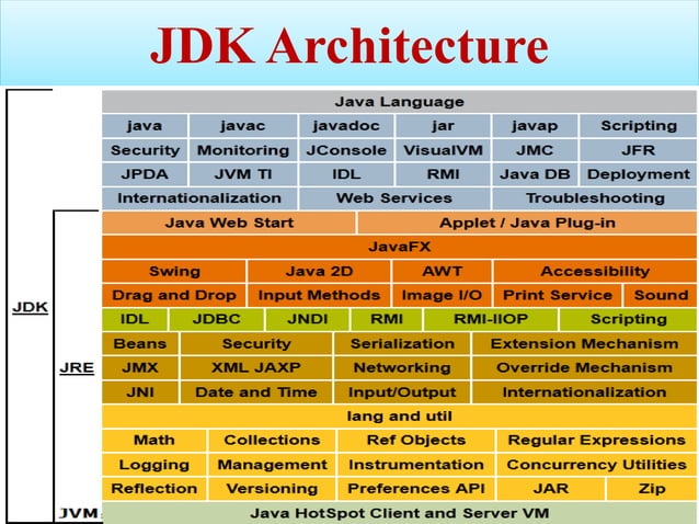 JAVA ENVIRONMENT | PPTX | Programming Languages | Computing