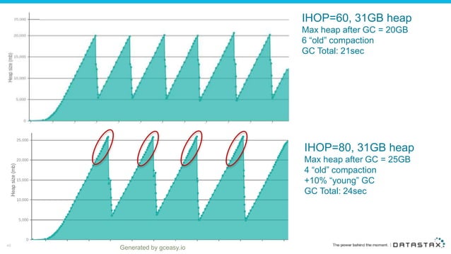 Jvm & Garbage collection tuning for low latencies application | PPT