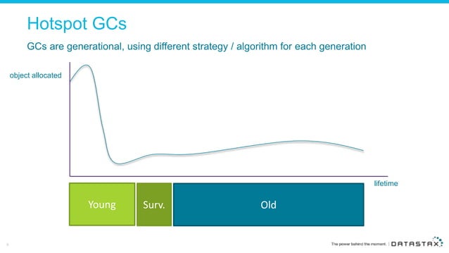Jvm And Garbage Collection Tuning For Low Latencies Application Ppt 7576