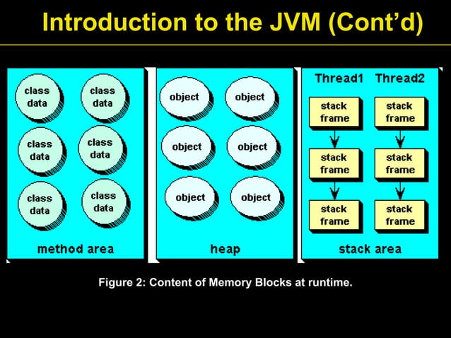 JVM- Java Virtual Machine | PPT | Programming Languages | Computing