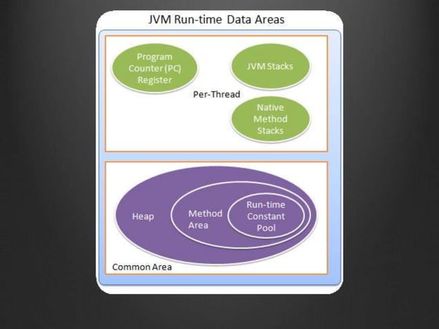 Jvm Architecture | PPTX