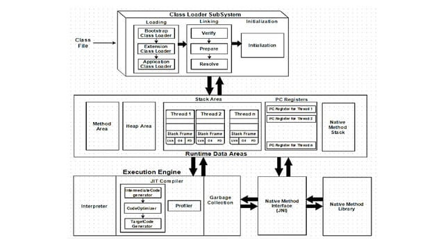 Jvm Architecture Pptx Programming Languages Computing