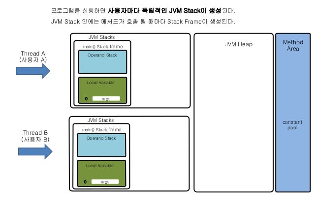 Java Virtual Machine, Call stack, Java Byte Code