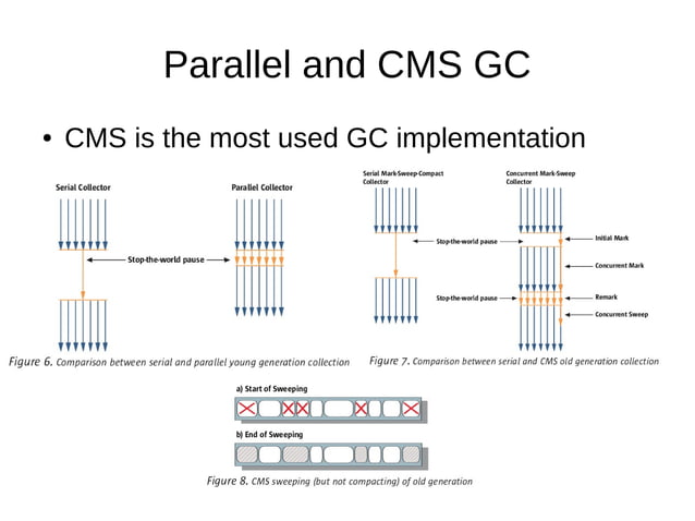 Quick Introduction To Java Garbage Collector Jvm Gc Ppt 5207