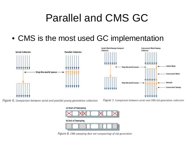 Quick Introduction To Java Garbage Collector Jvm Gc